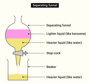 Separating Funnel: Accurate Liquid, Extraction_2025